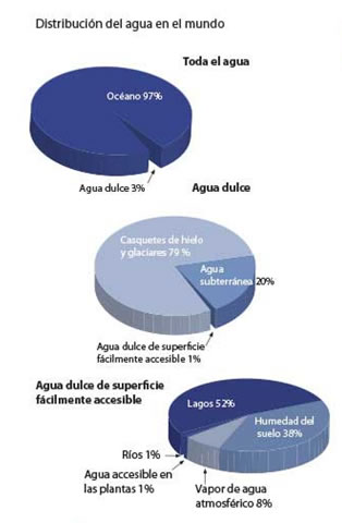 Distribución del agua en el mundo - ATL el portal del agua de la ...